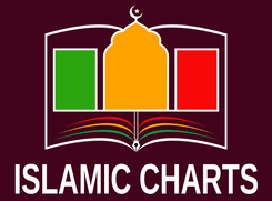Family Tree of Islamic Prophets – Islamic Charts