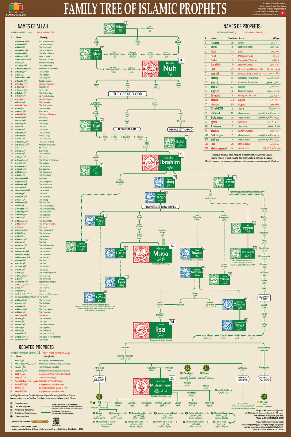 Family Tree of Islamic Prophets – Islamic Charts